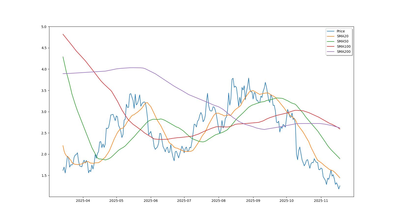 Raydium Simple Moving Averages