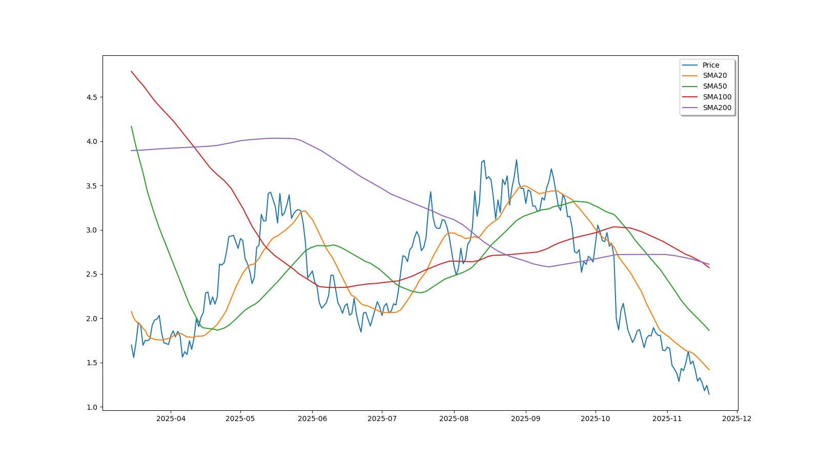 Raydium Simple Moving Averages