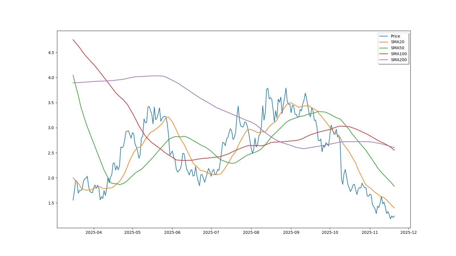 Raydium Simple Moving Averages