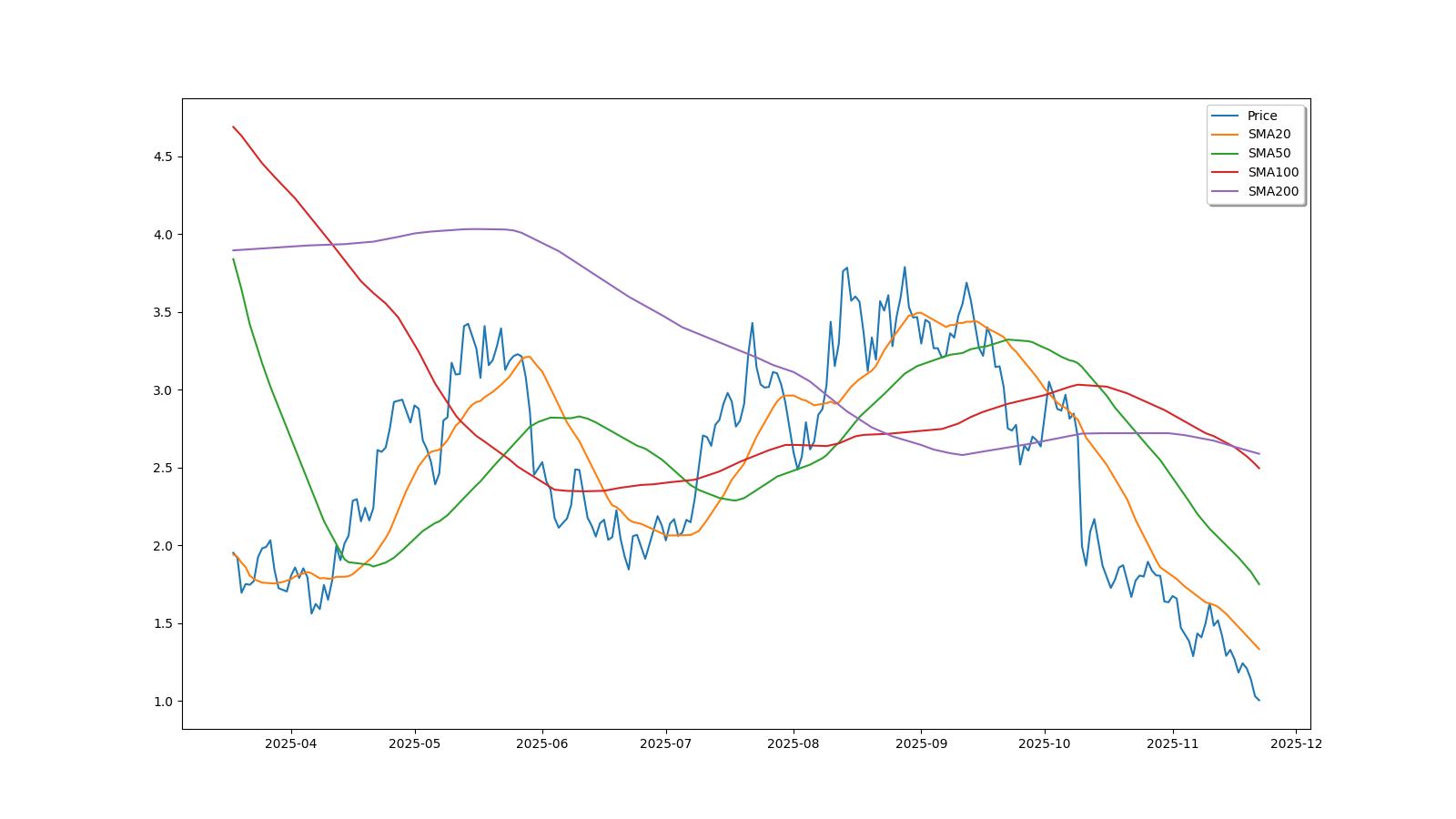 Raydium Simple Moving Averages