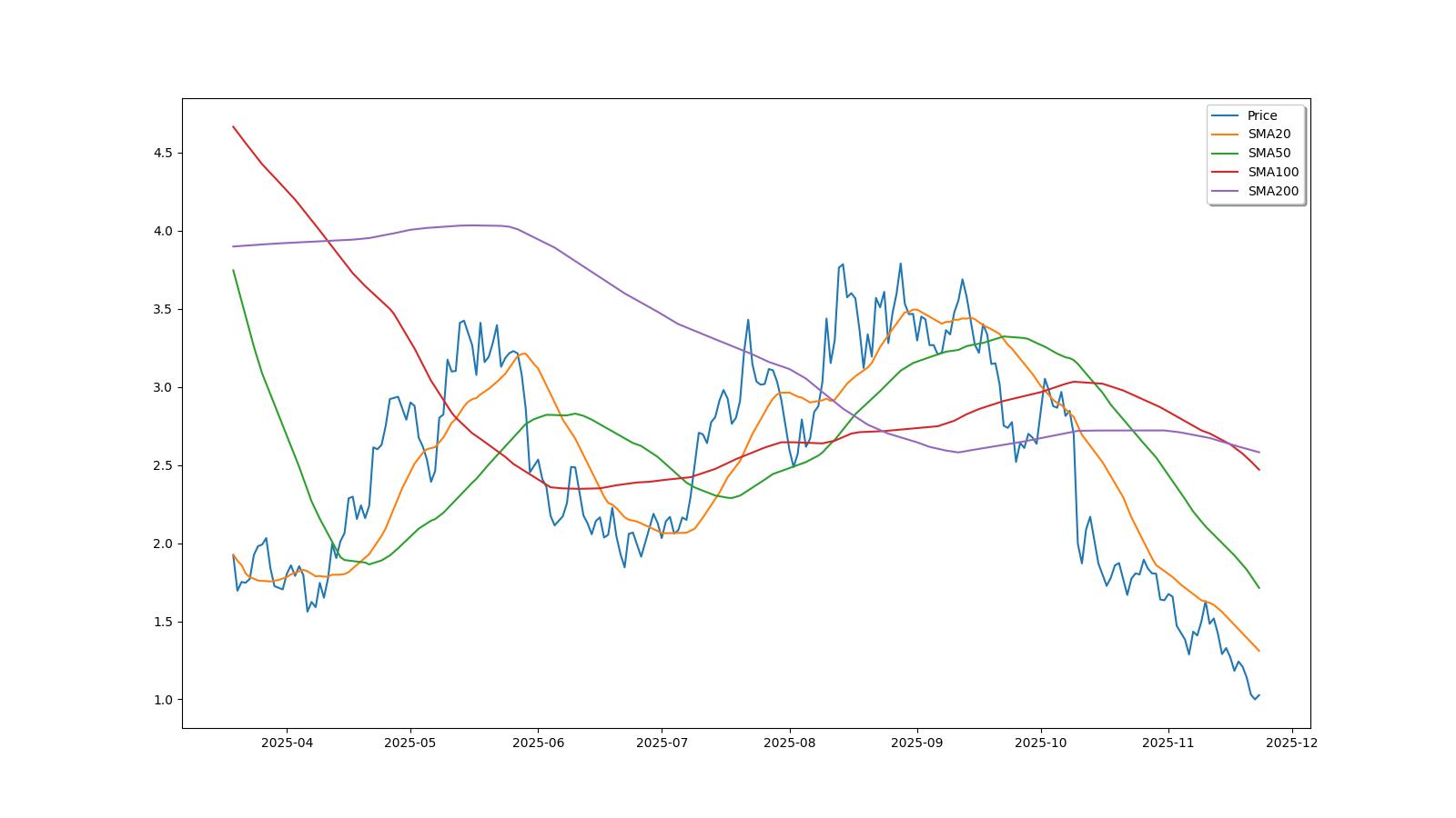 Raydium Simple Moving Averages