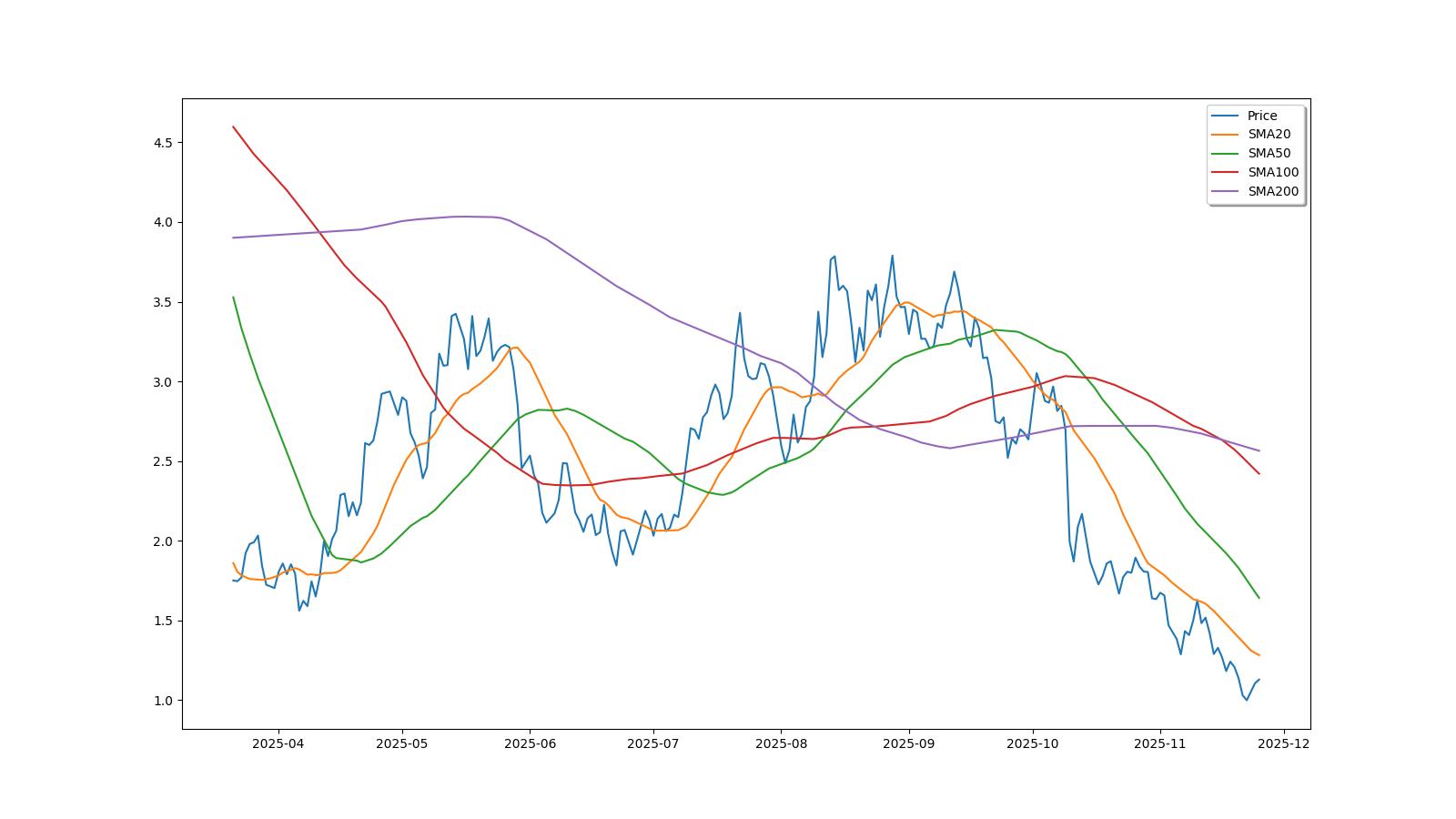 Raydium Simple Moving Averages