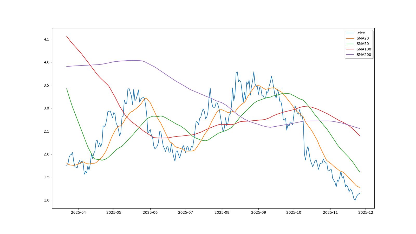Raydium Simple Moving Averages