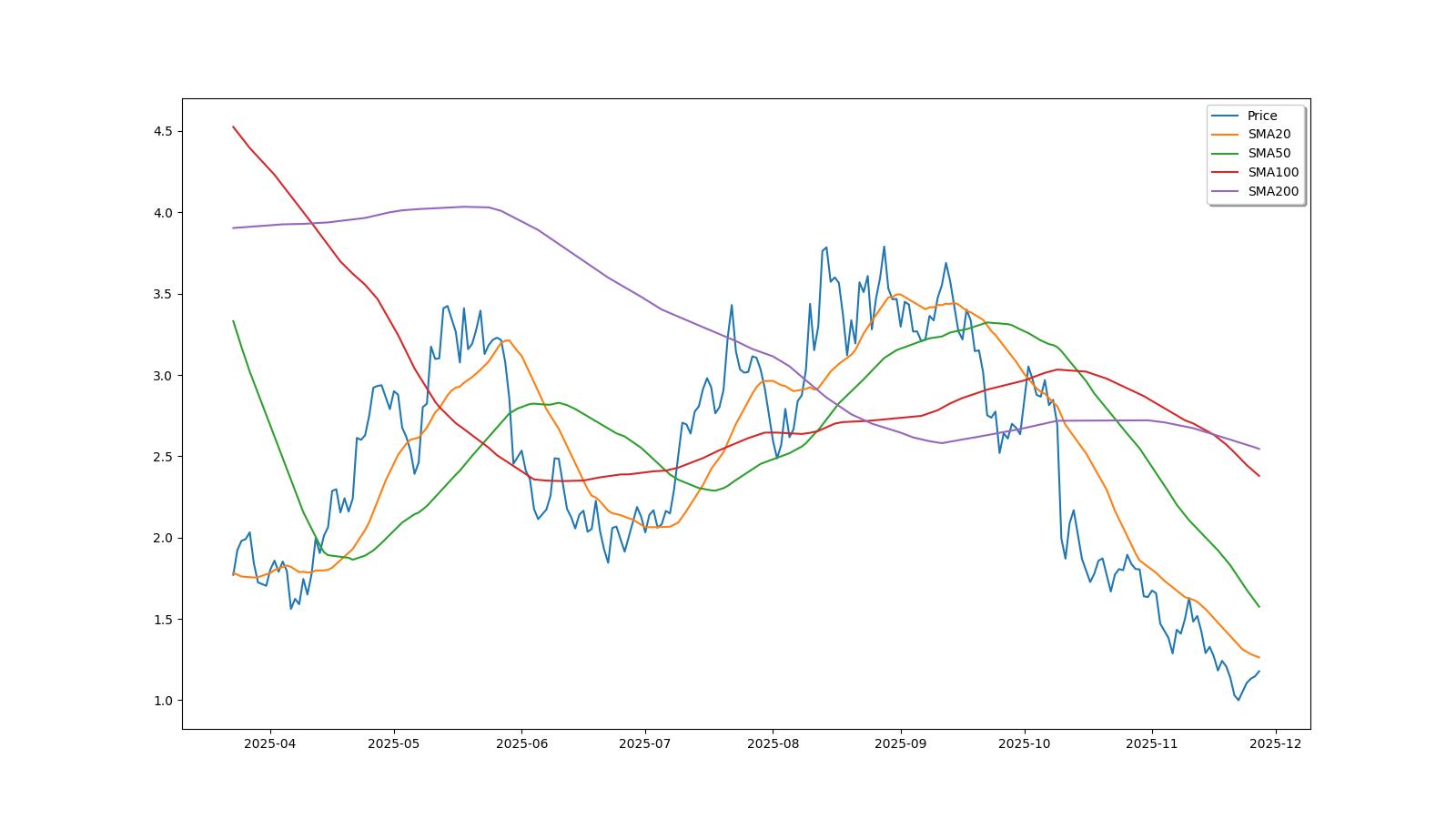 Raydium Simple Moving Averages