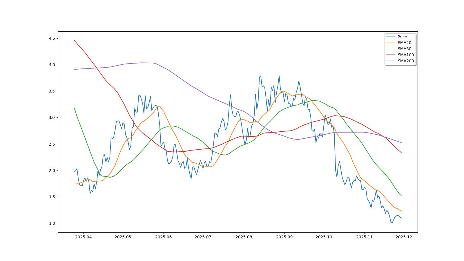 Raydium Simple Moving Averages
