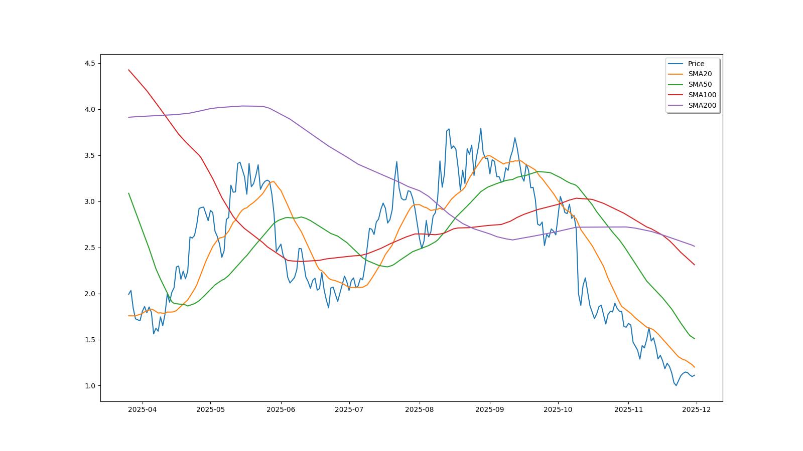 Raydium Simple Moving Averages
