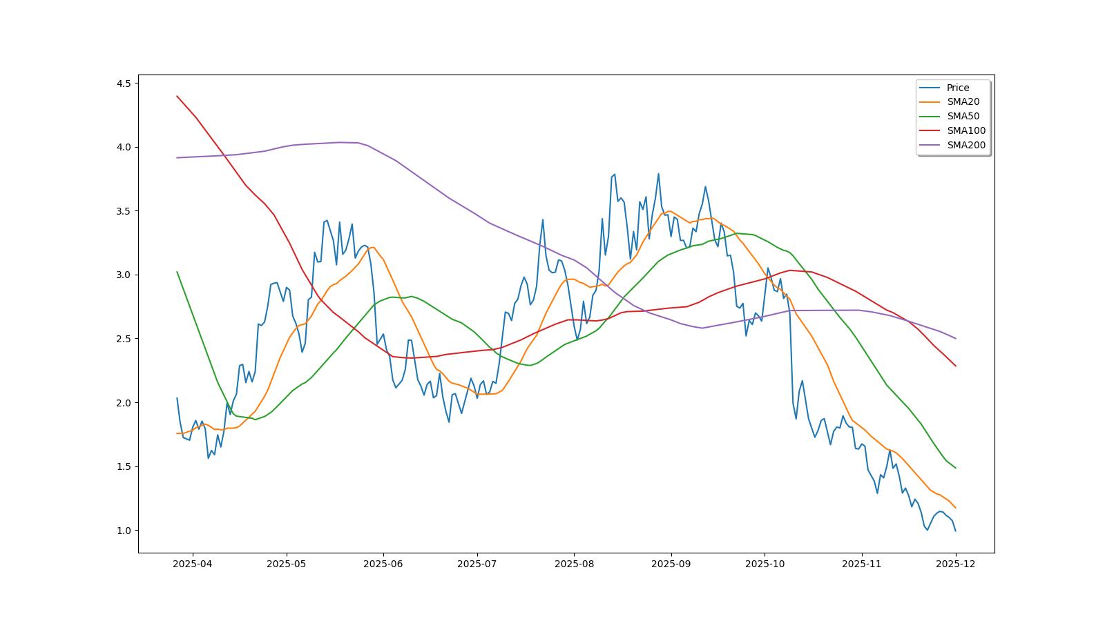 Raydium Simple Moving Averages