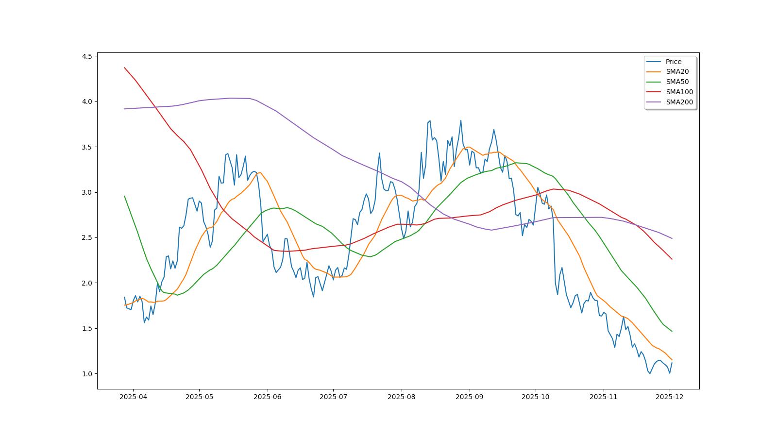 Raydium Simple Moving Averages