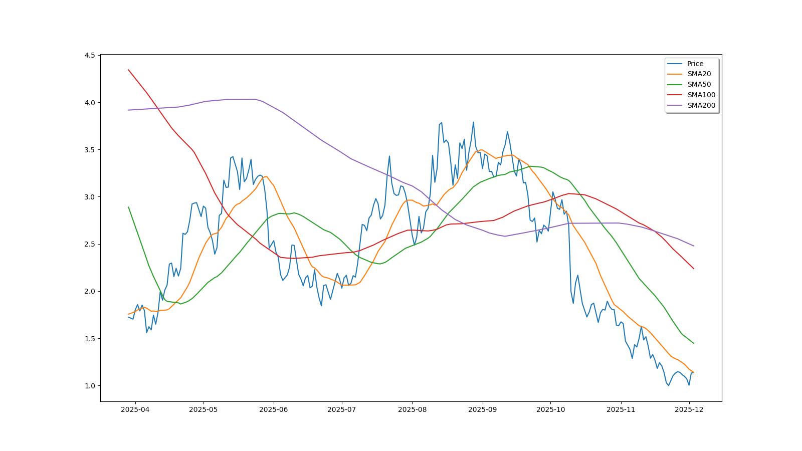 Raydium Simple Moving Averages