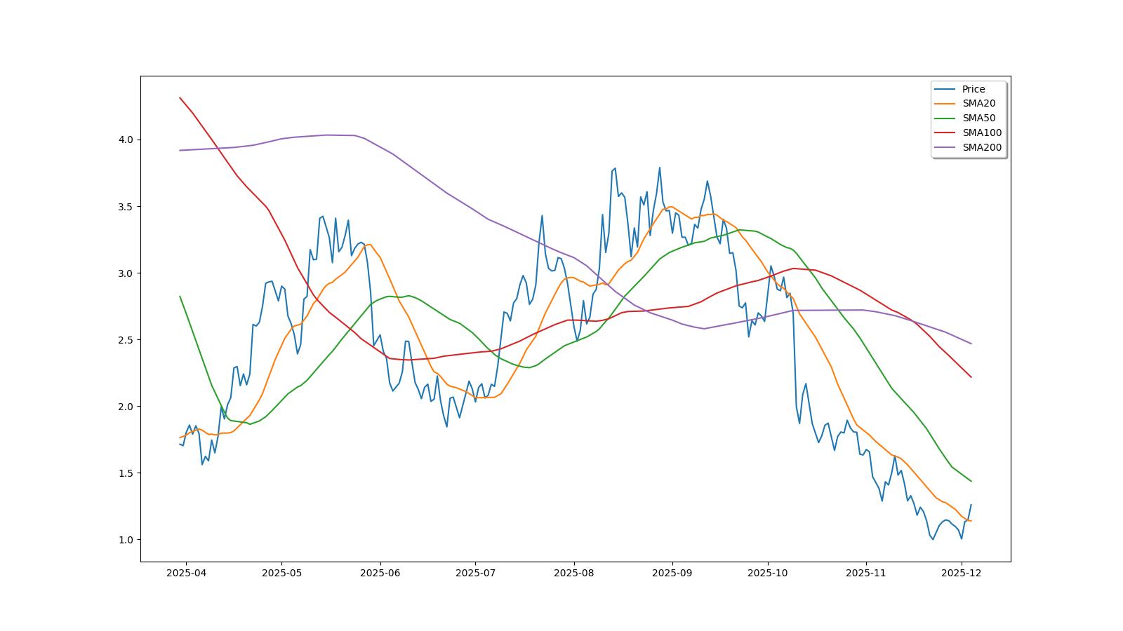 Raydium Simple Moving Averages