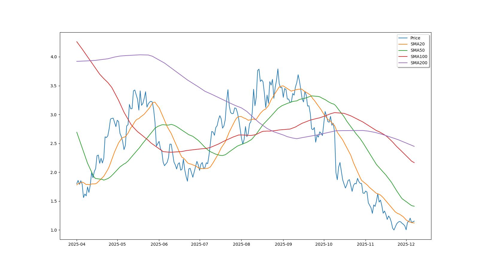 Raydium Simple Moving Averages