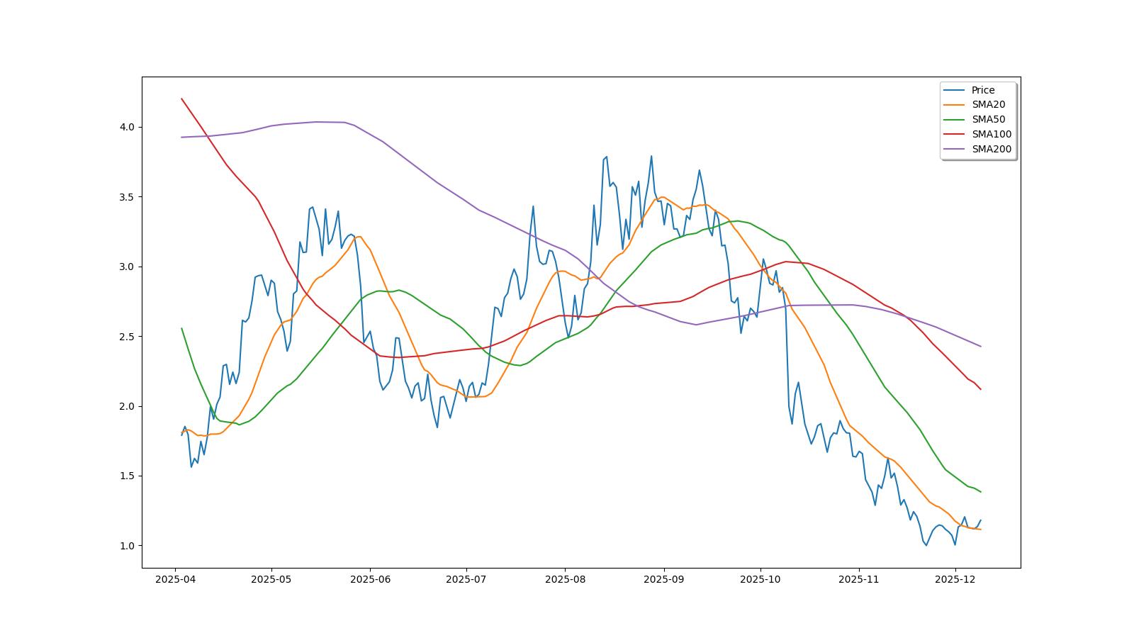 Raydium Simple Moving Averages