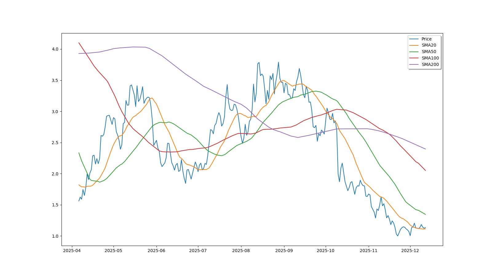 Raydium Simple Moving Averages