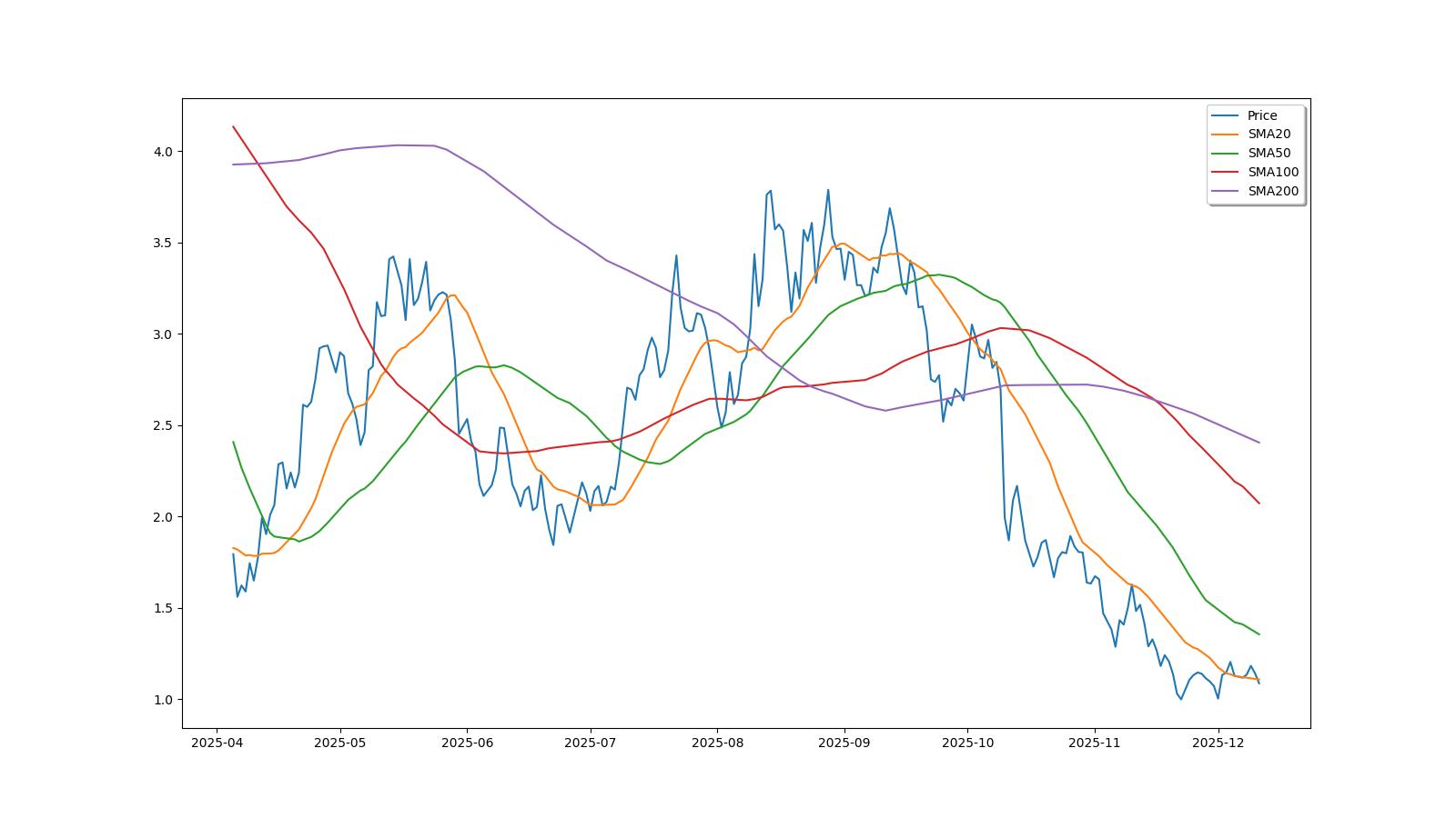 Raydium Simple Moving Averages