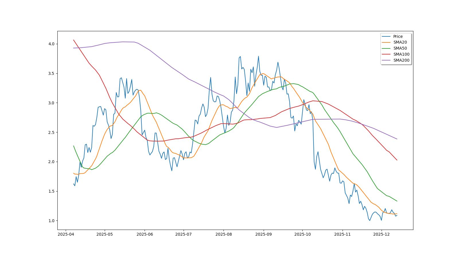 Raydium Simple Moving Averages