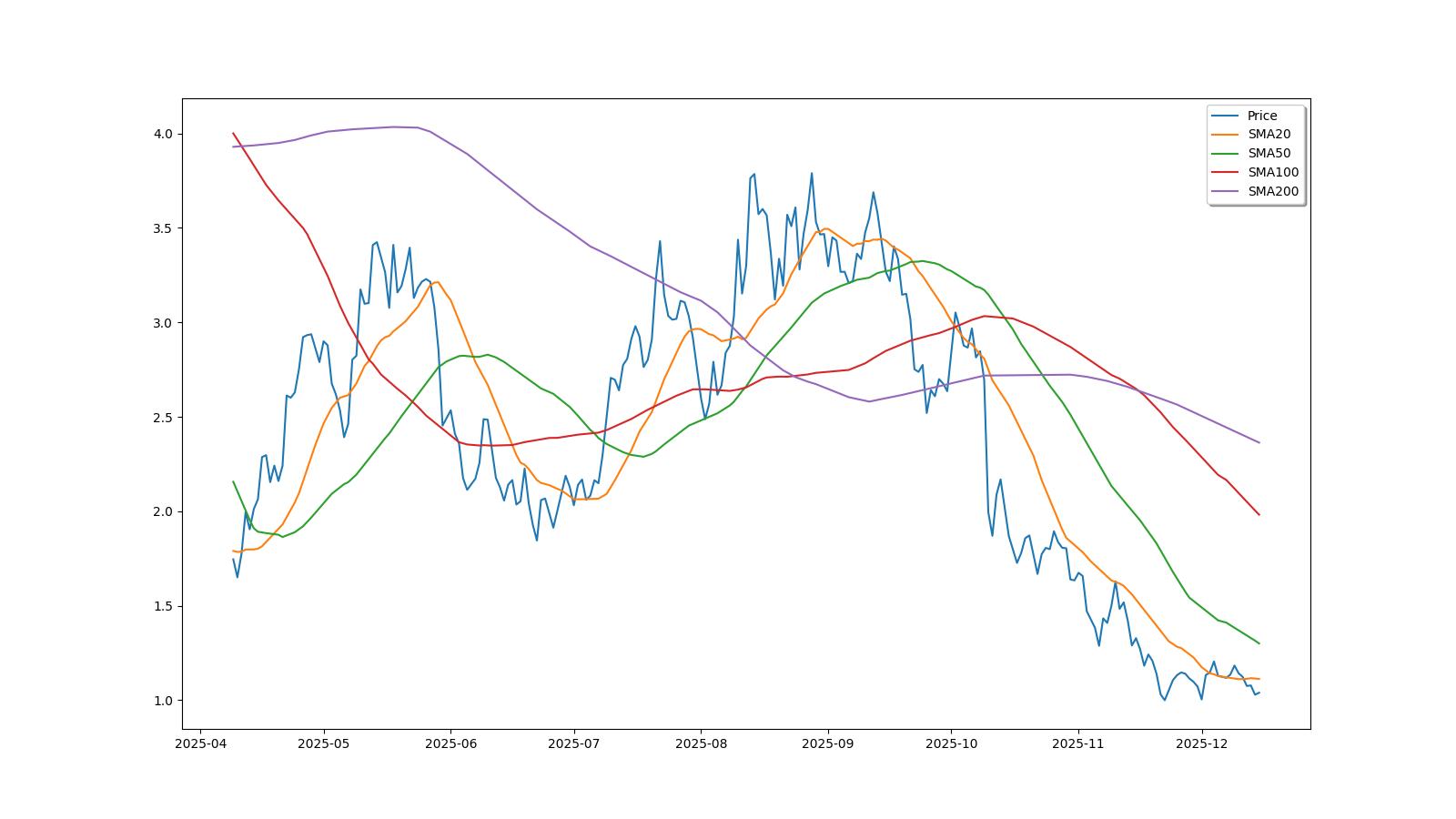 Raydium Simple Moving Averages