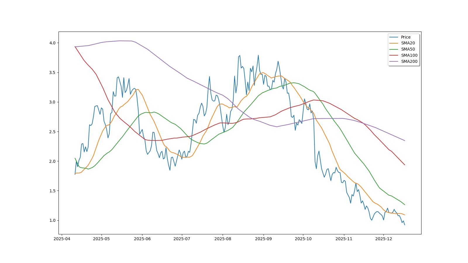 Raydium Simple Moving Averages
