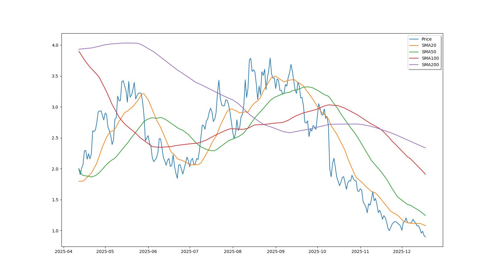 Raydium Simple Moving Averages