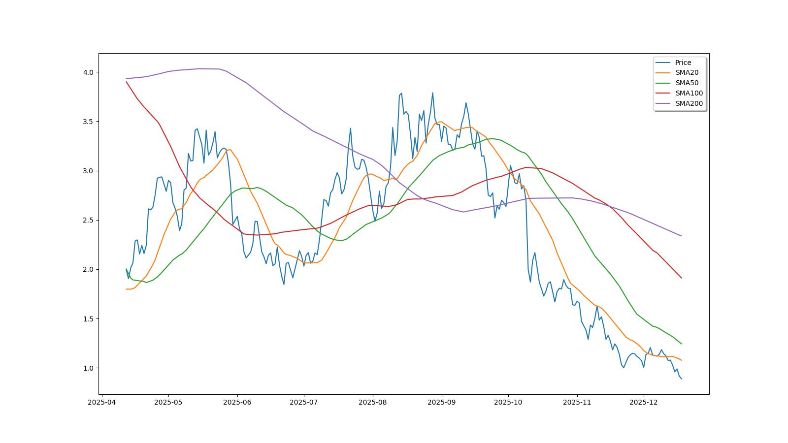 Raydium Simple Moving Averages