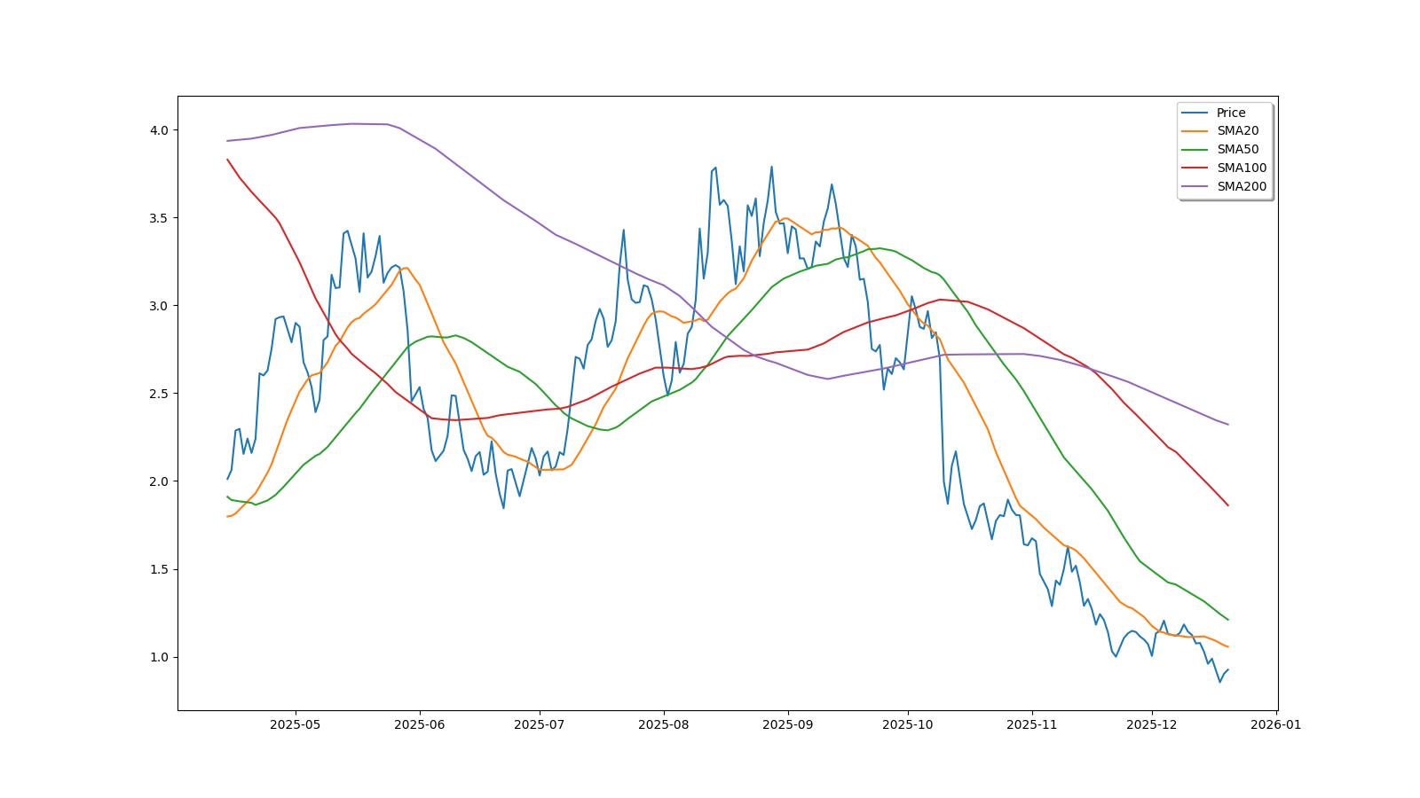 Raydium Simple Moving Averages
