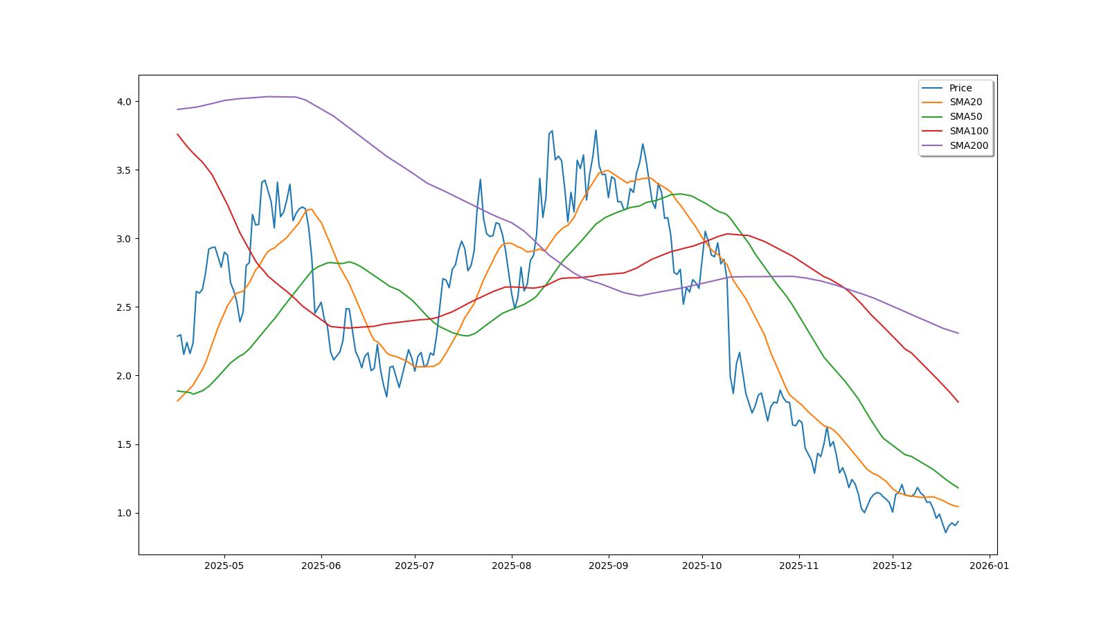 Raydium Simple Moving Averages