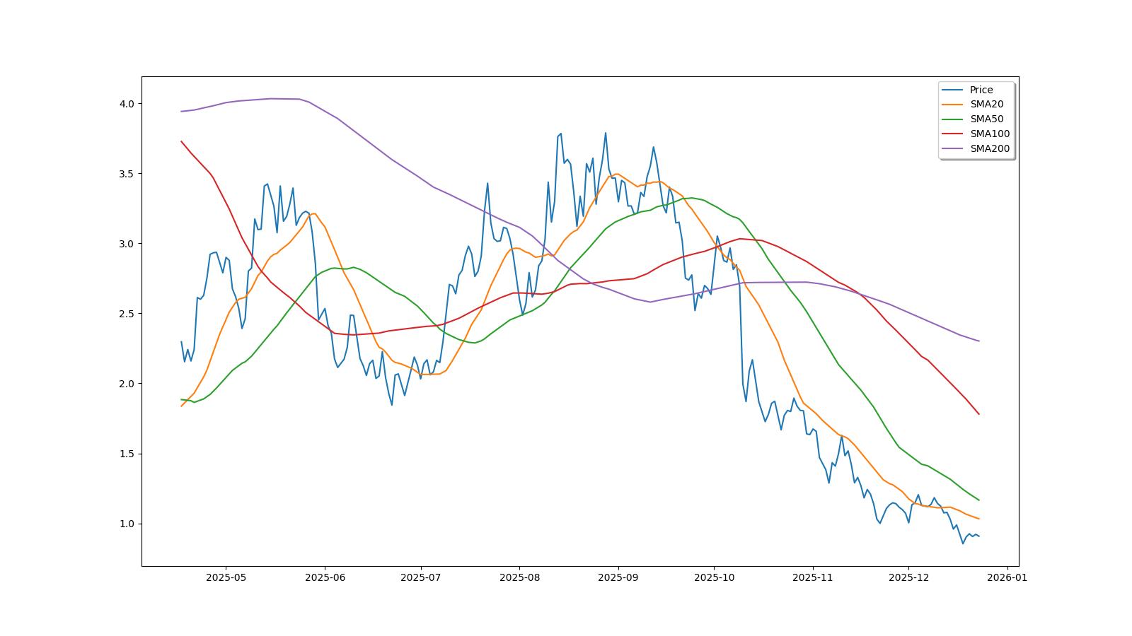 Raydium Simple Moving Averages