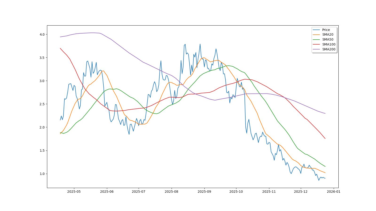 Raydium Simple Moving Averages