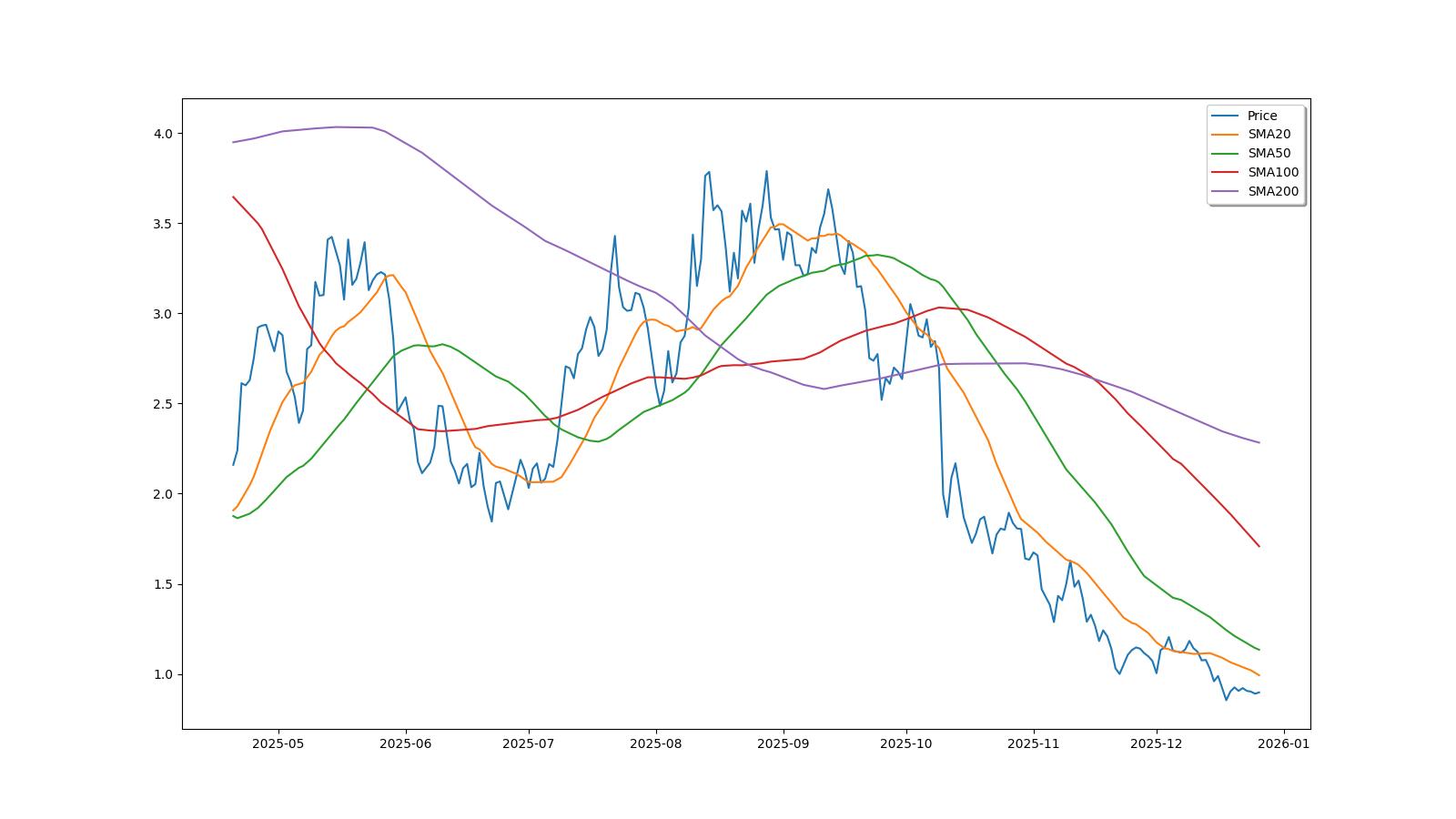 Raydium Simple Moving Averages