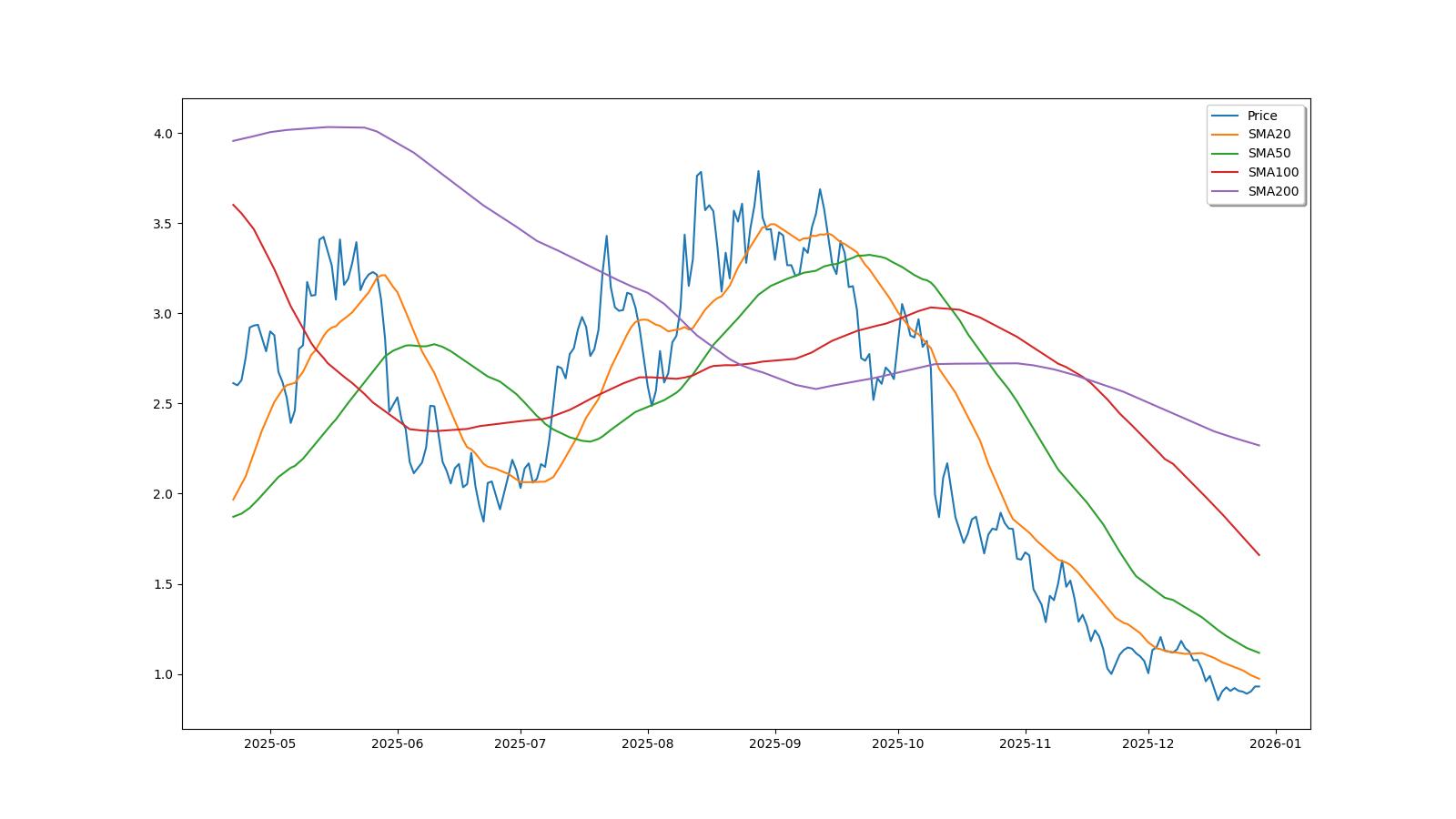 Raydium Simple Moving Averages