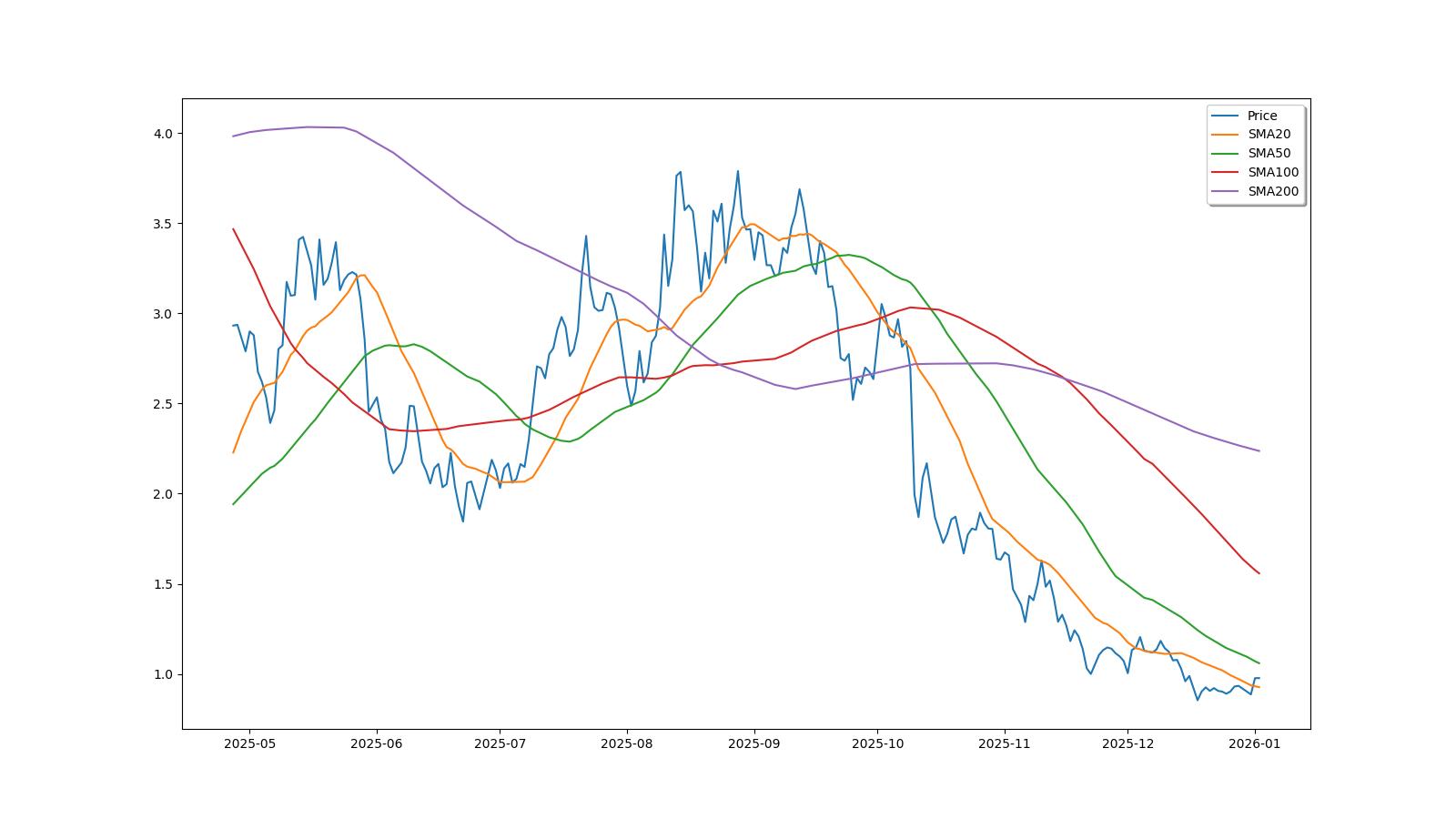 Raydium Simple Moving Averages