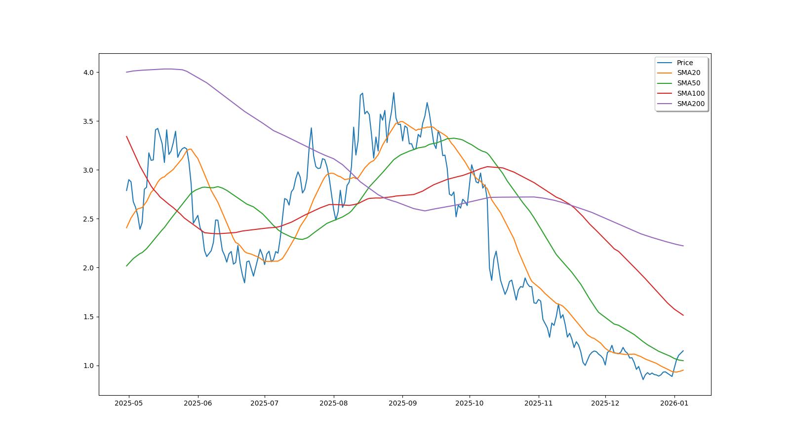 Raydium Simple Moving Averages