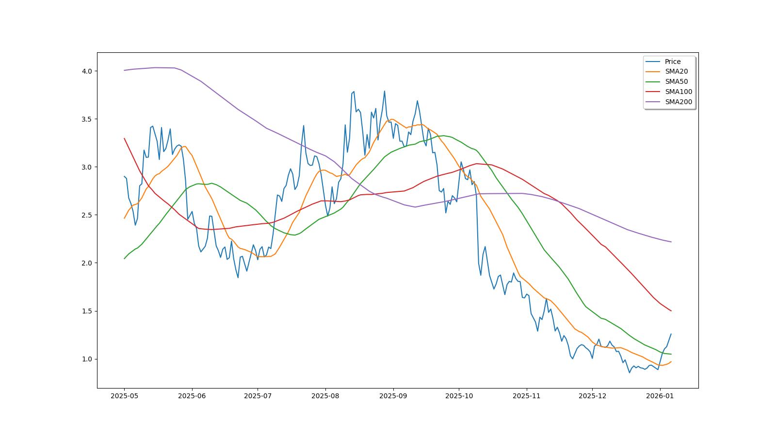 Raydium Simple Moving Averages