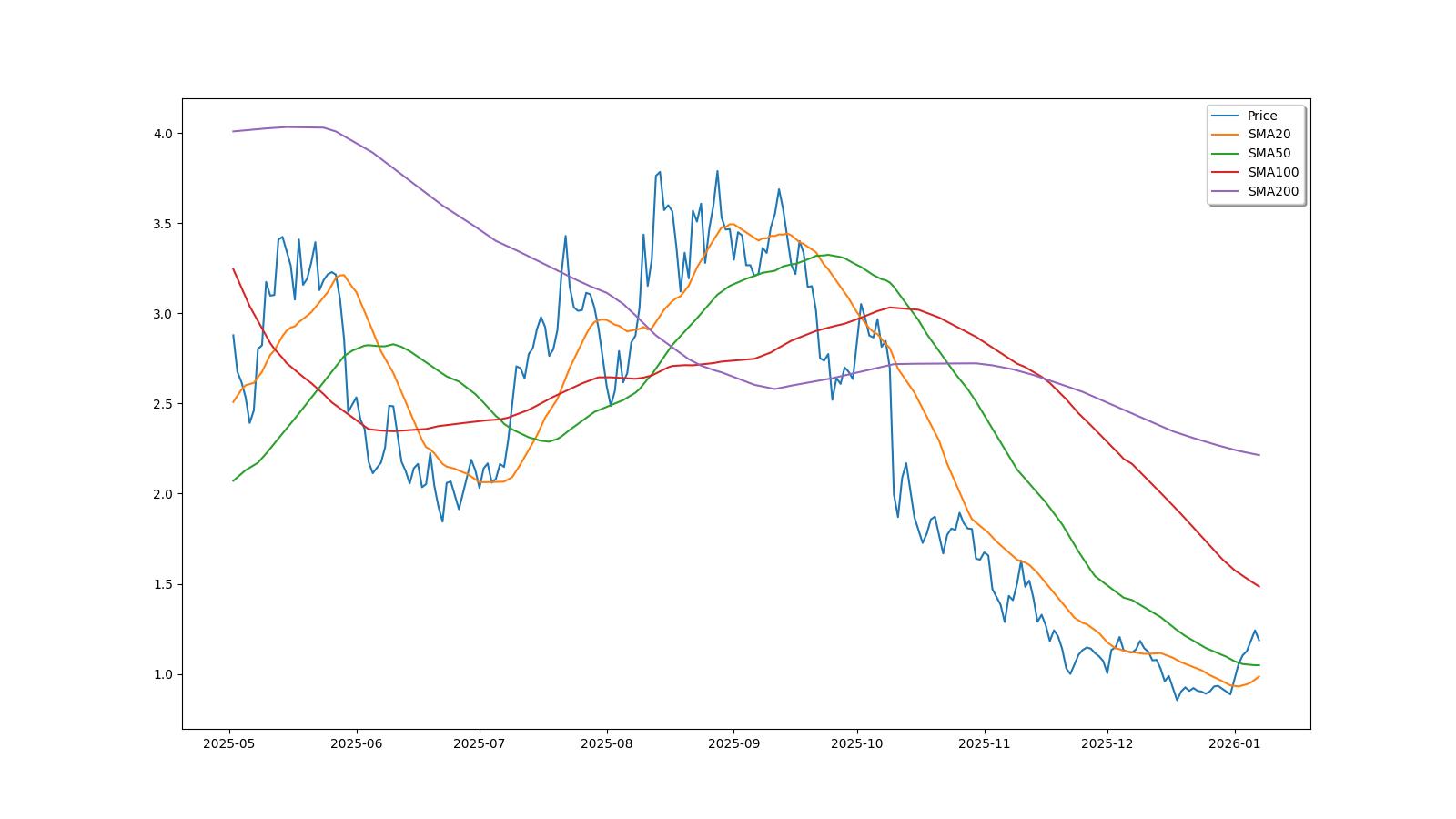 Raydium Simple Moving Averages