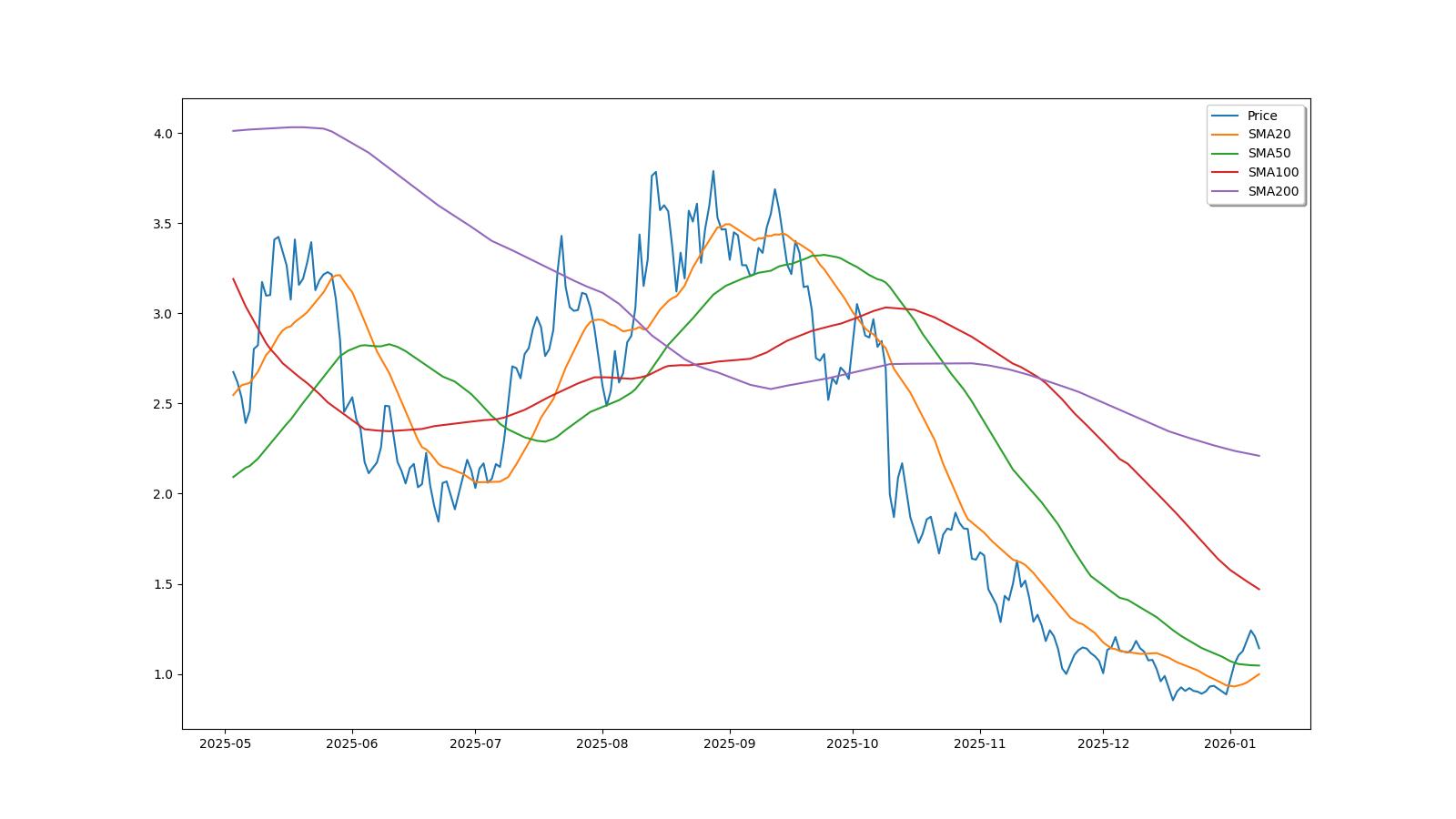 Raydium Simple Moving Averages