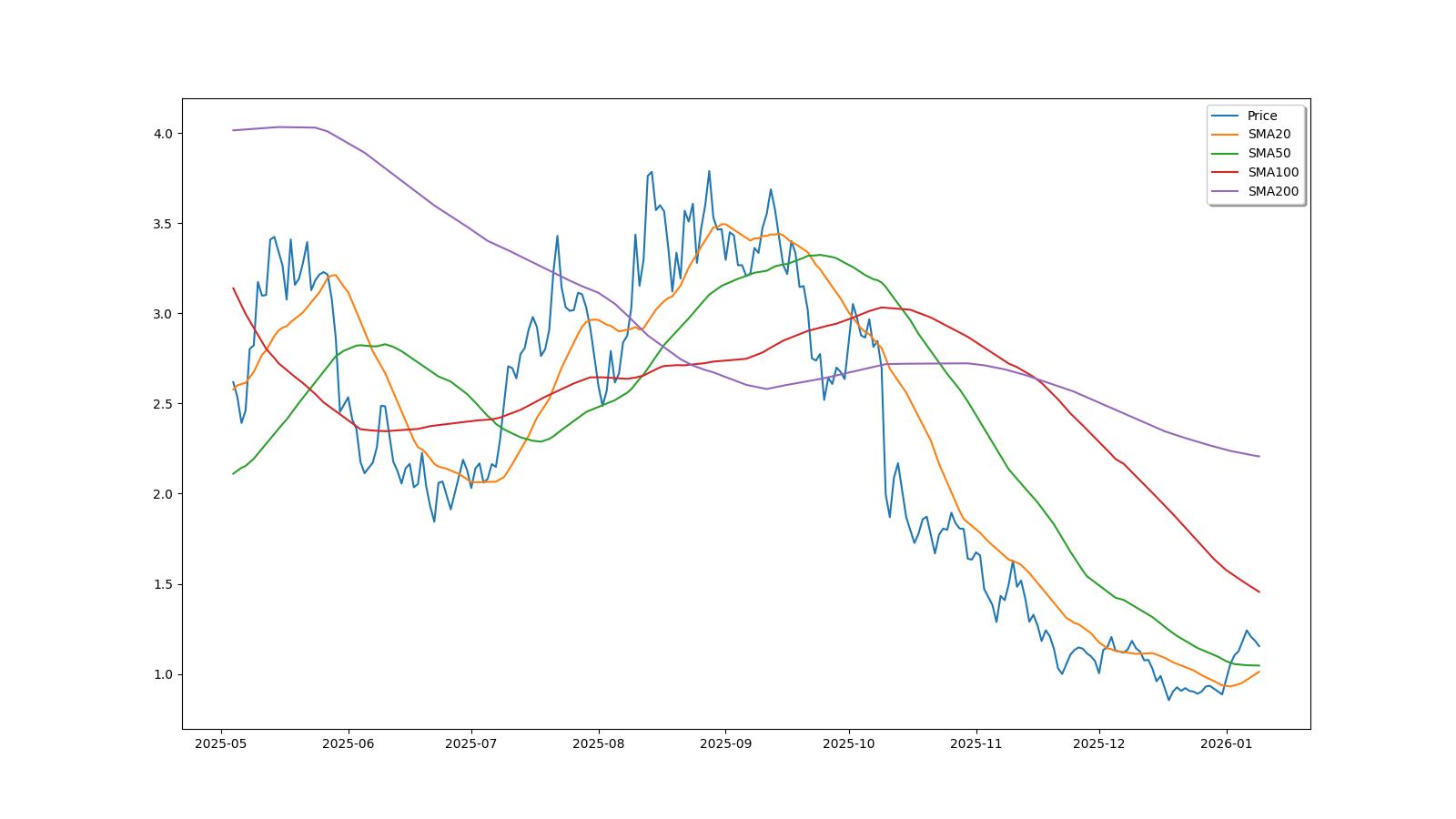 Raydium Simple Moving Averages