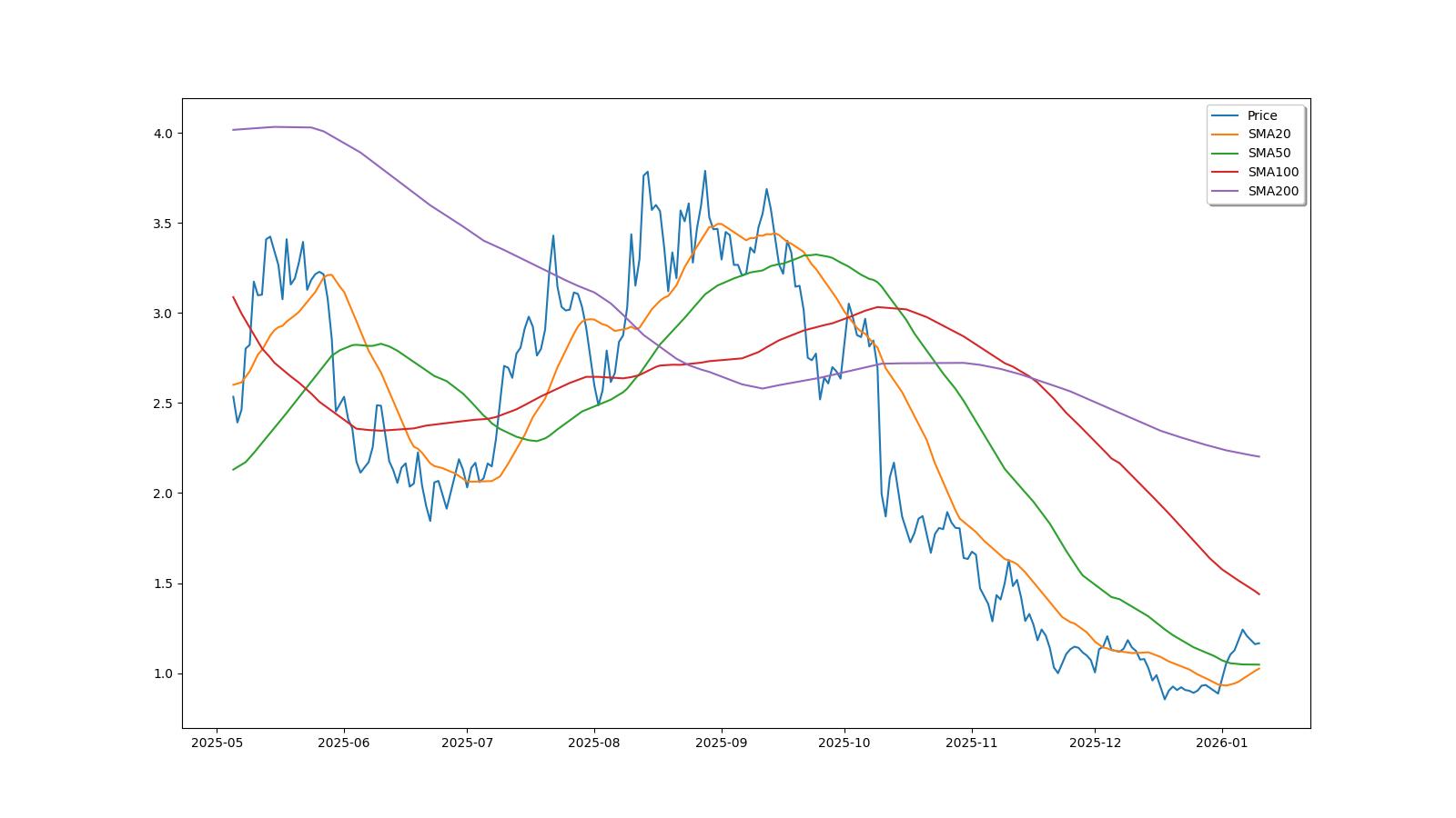 Raydium Simple Moving Averages