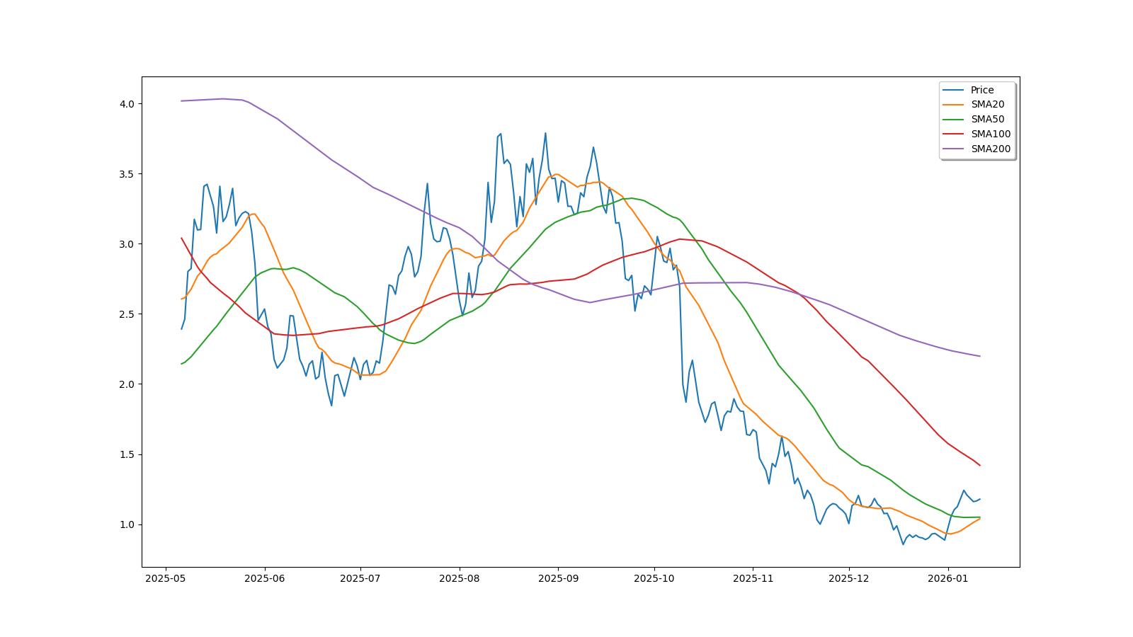 Raydium Simple Moving Averages