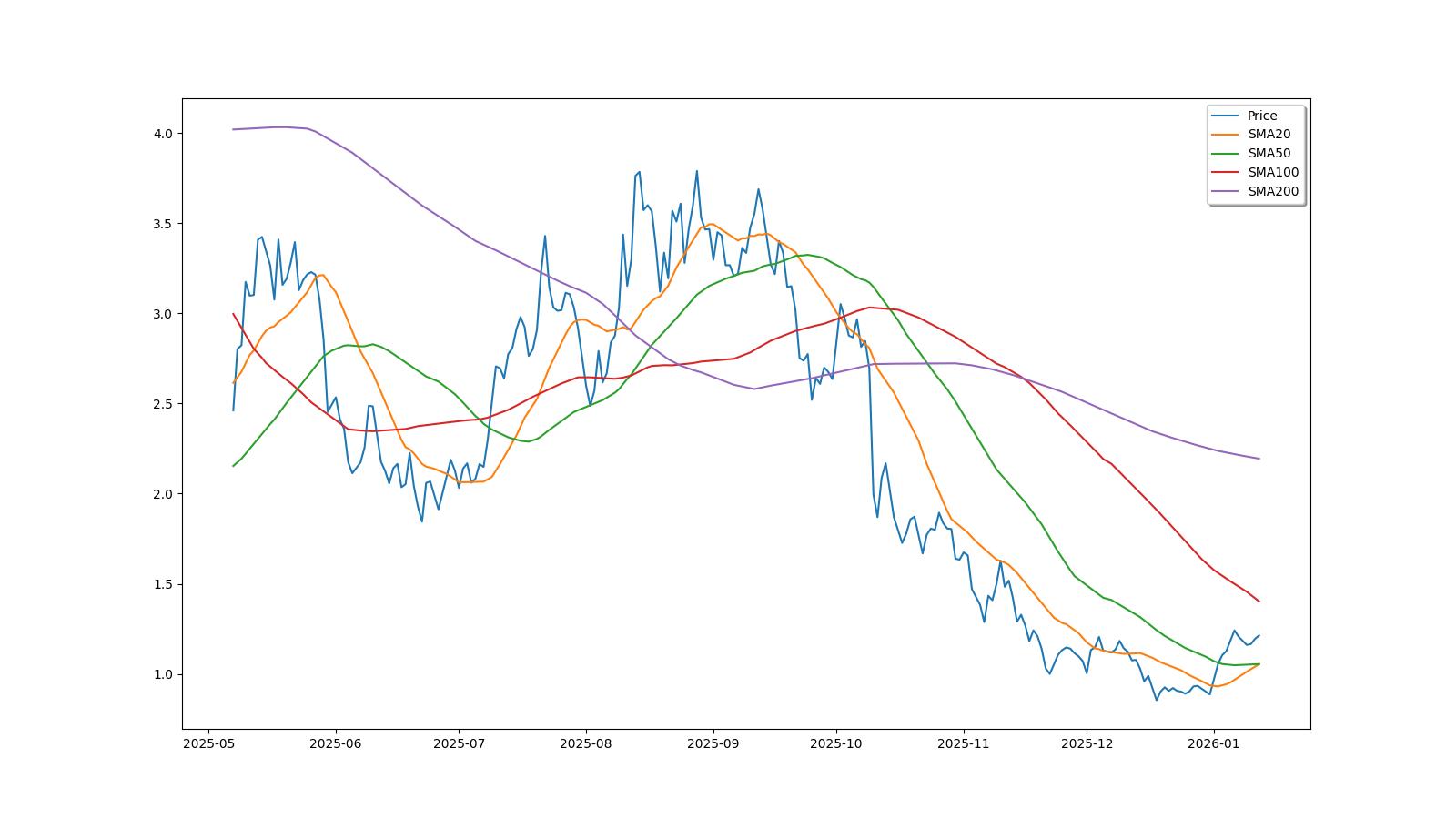 Raydium Simple Moving Averages