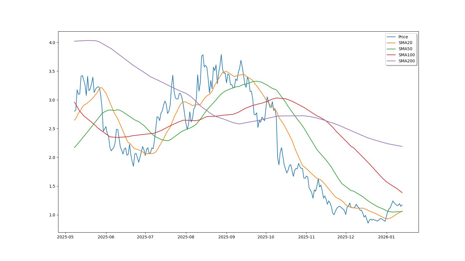 Raydium Simple Moving Averages