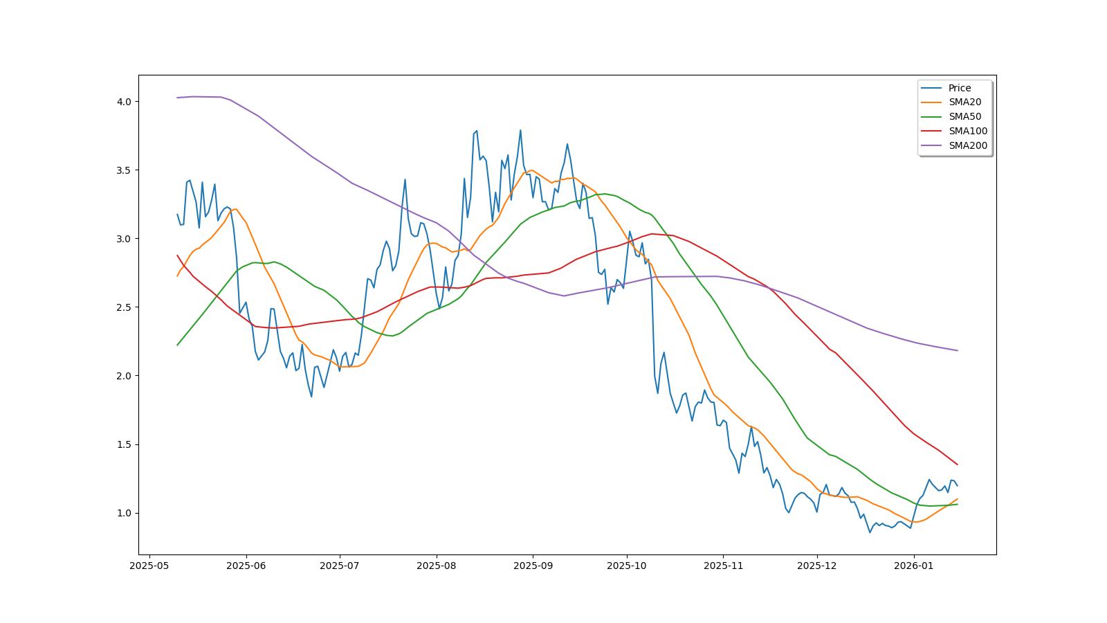 Raydium Simple Moving Averages