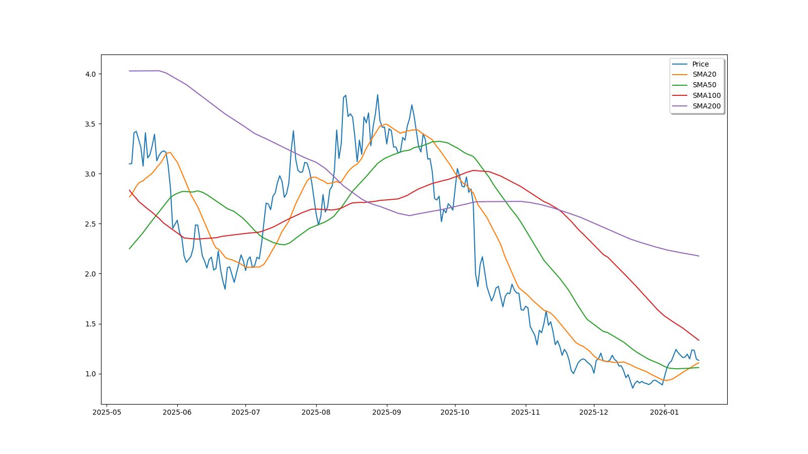 Raydium Simple Moving Averages