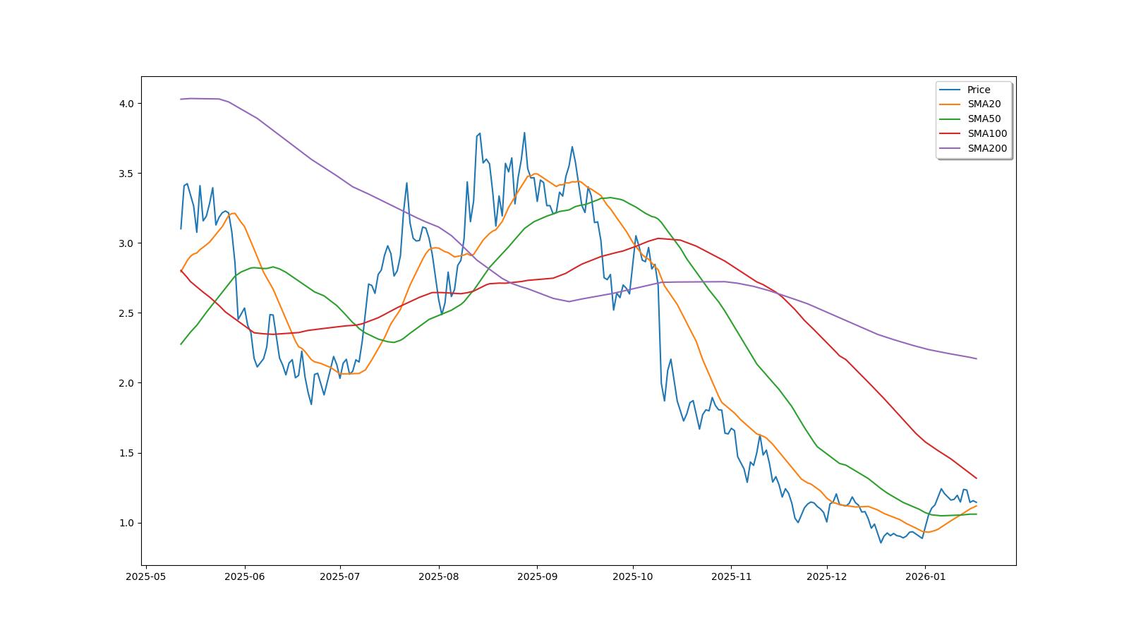 Raydium Simple Moving Averages