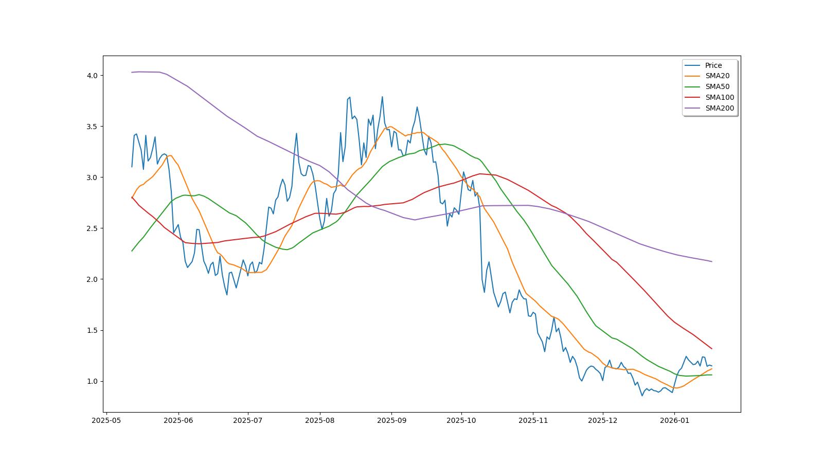 Raydium Simple Moving Averages