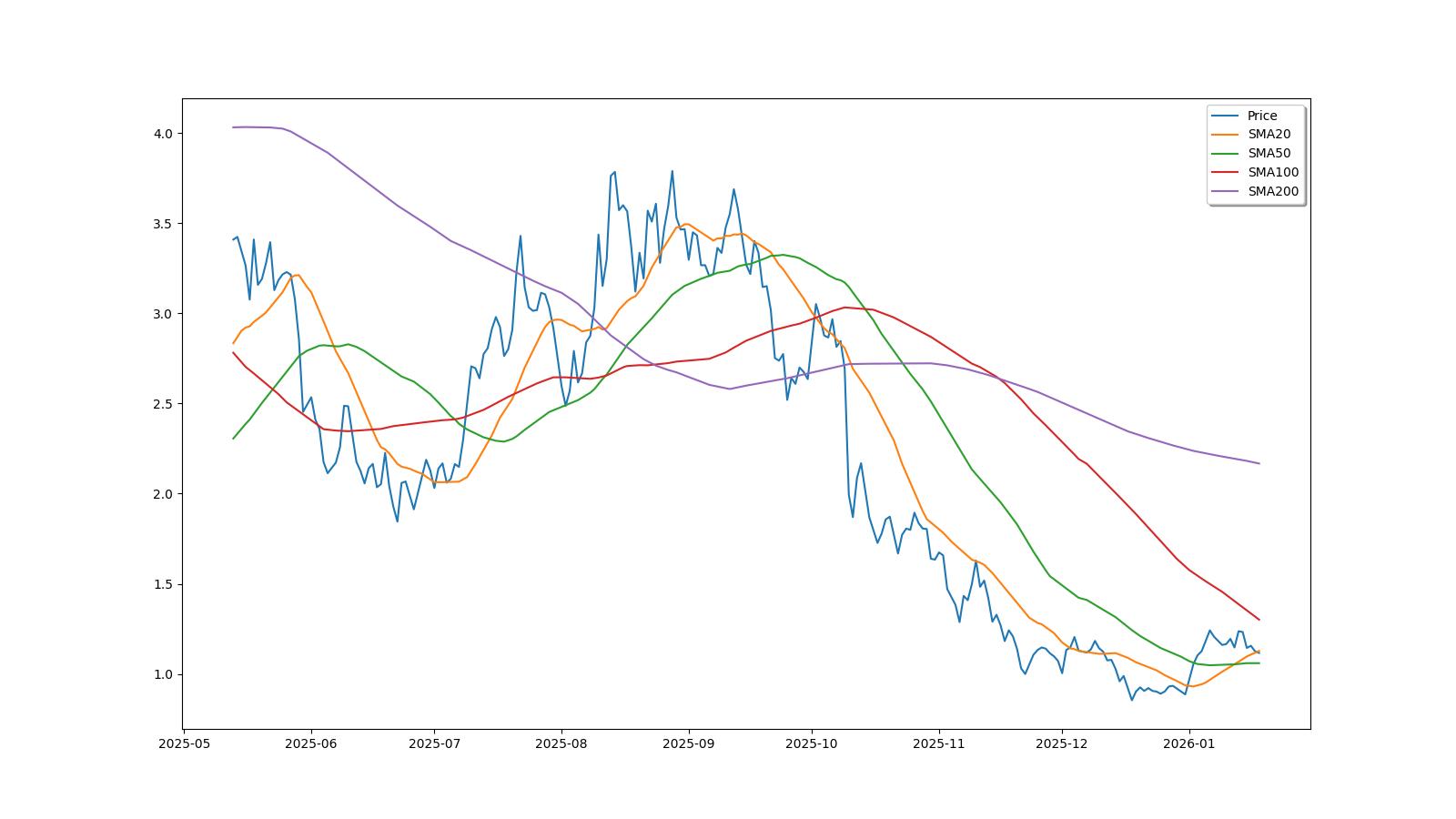 Raydium Simple Moving Averages