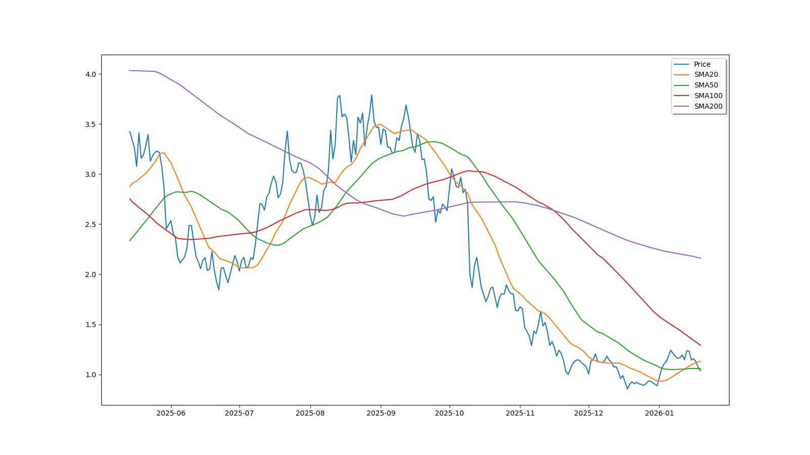 Raydium Simple Moving Averages