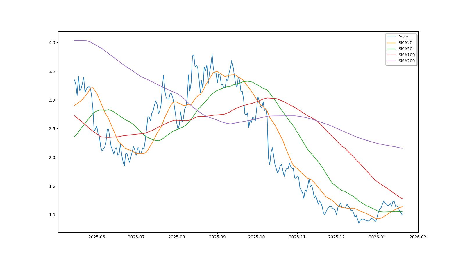 Raydium Simple Moving Averages
