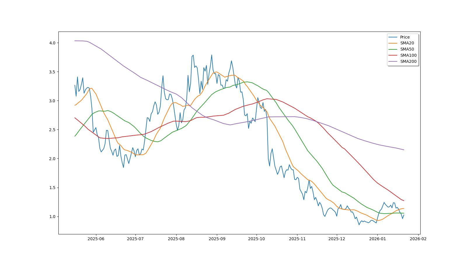 Raydium Simple Moving Averages