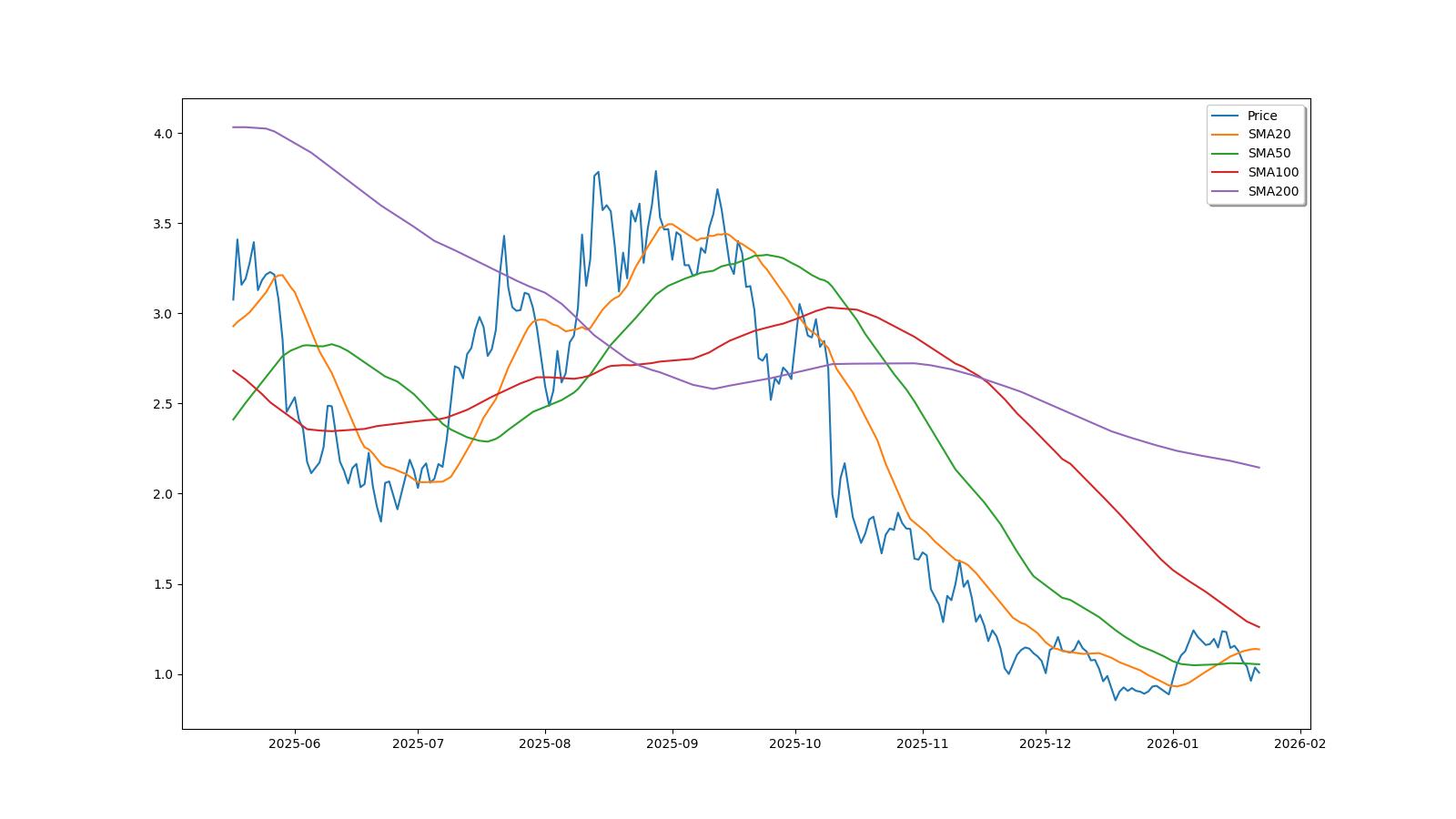 Raydium Simple Moving Averages