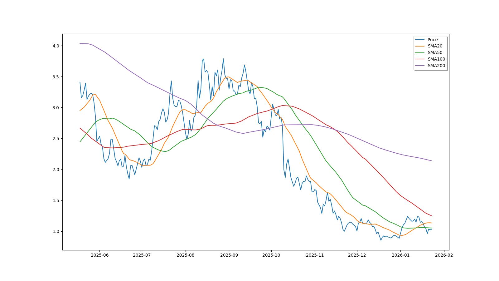 Raydium Simple Moving Averages