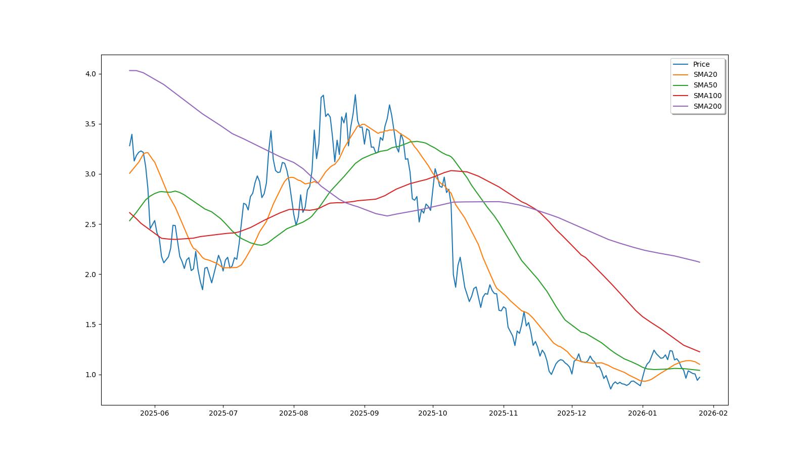 Raydium Simple Moving Averages